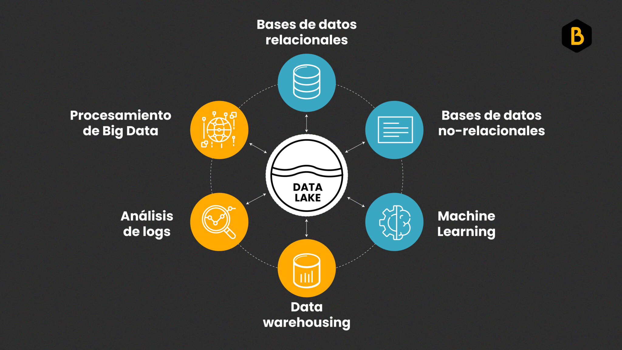 Todo sobre Data lake | Beyond Media Agency